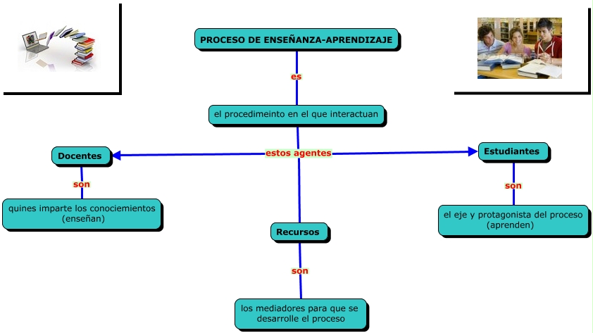 PROCESO DE ENSEÑANZA-APRENDIZAJE